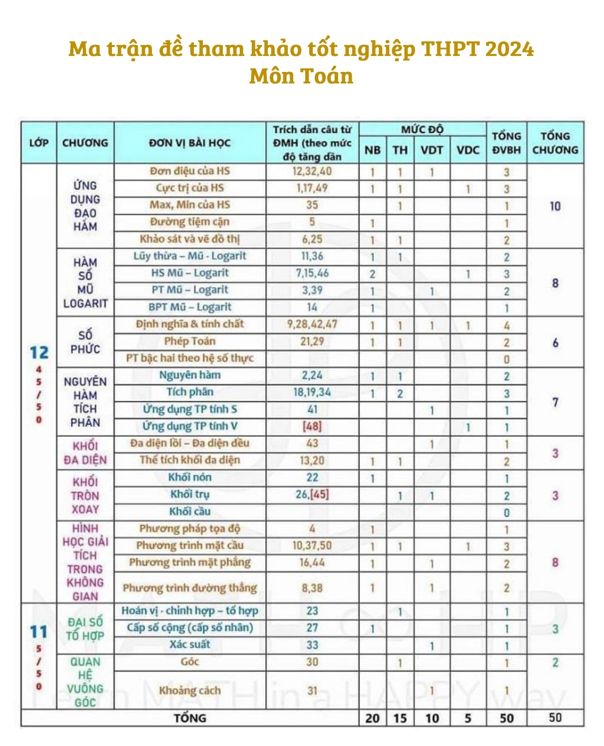 Ma trận đề thi tham khảo tốt nghiệp THPT 2024 các môn